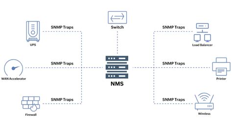Snmp Là Gì Cơ Chế Hoạt động Của Giao Thức Snmp