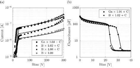 6 Left Measured And Simulated Current Voltage I V Characteristics