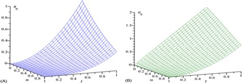 comparisons of between the computational values of the reproducing