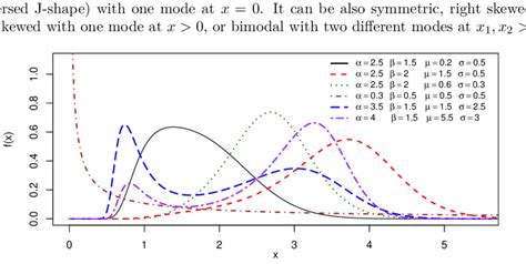 The Pdfs Of L Ll C For Various Parameter Values Download Scientific