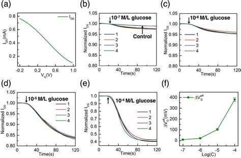 A Transfer Curve Of Oect Based Glucose Sensor V Ds ¼À0 2 V B Download Scientific Diagram