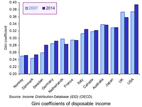 Gini Coefficient The Sloman Economics News Site