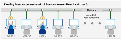 Floating Licences Software Verify