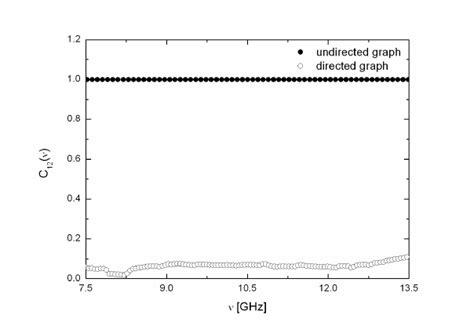 The Cross Correlation Function C 12 ν For The Directed Microwave