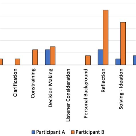 The Different Coding Themes Identified For Brief 1 A Shape Walking Download Scientific Diagram