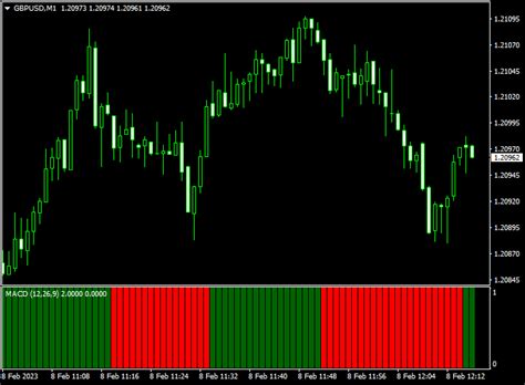 Macd Signal Bars Indicator For Mt4