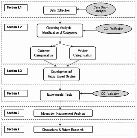 Flowchart For Proposed Methodology Of Development Of The Fuzzy Expert