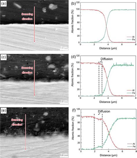 Interfacial Microstructure A Sem Micrograph B Eds Linear Results Download Scientific