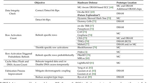 Table 4 From A Retrospective And Futurespective Of Rowhammer Attacks And Defenses On Dram