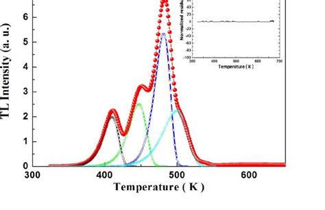 Tl Glow Curve Of Lif Mg Cu Si After Deconvolution From Glow Curve Download Scientific
