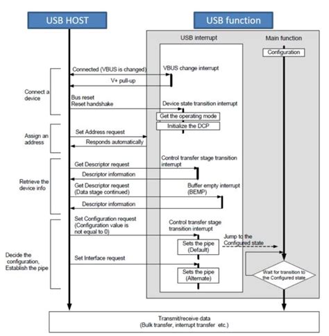 What Is Usb Enumeration Embedded Hardware Design