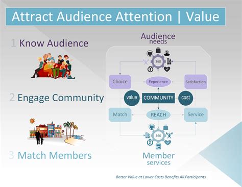 Attracting Audience Attention Amplified Content Marketing