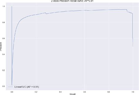 Figure 56 From Iot Malicious Traffic Classification Using Machine