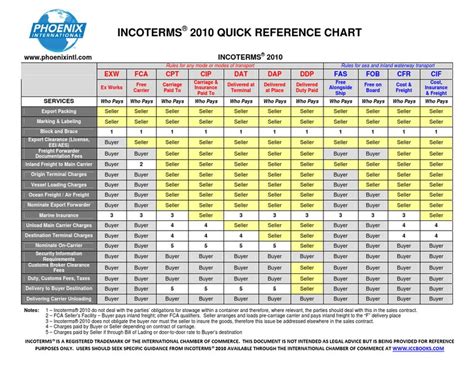 Incoterms 2010 Quick Reference Chart 120610 Pdf Service Industries Services Economics