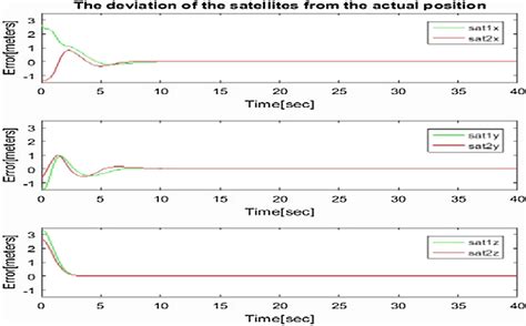 the deviation of the satellites from the angular position download