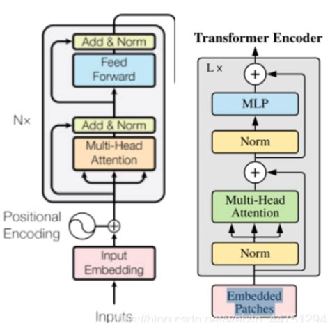 Vision Transformer笔记总结与pytorch实现 阿里云开发者社区
