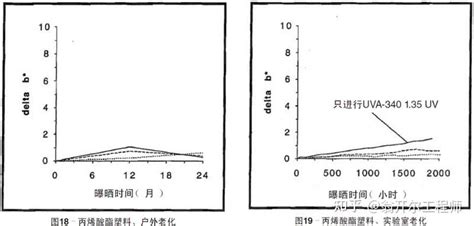Uva 340 户外暴晒和紫外老化的对比 知乎