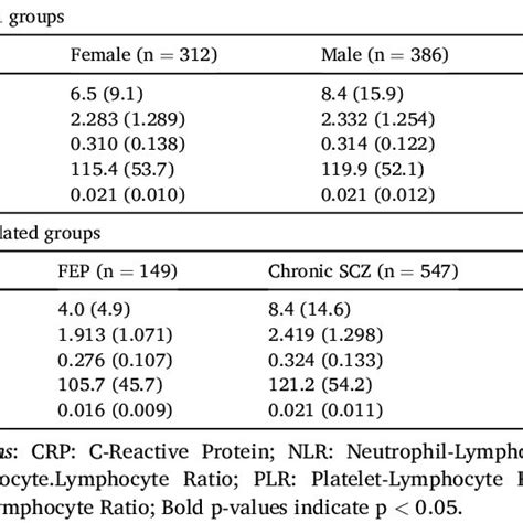 Differences In CRP And Inflammatory Ratios According To Sex And Type Of Download Scientific