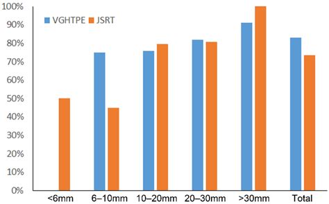 Sensitivity Of The Ai Model Ensemble Model To Detect A Single Lung Download Scientific