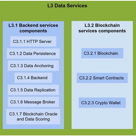 Layer 3 Detailed Components Download Scientific Diagram