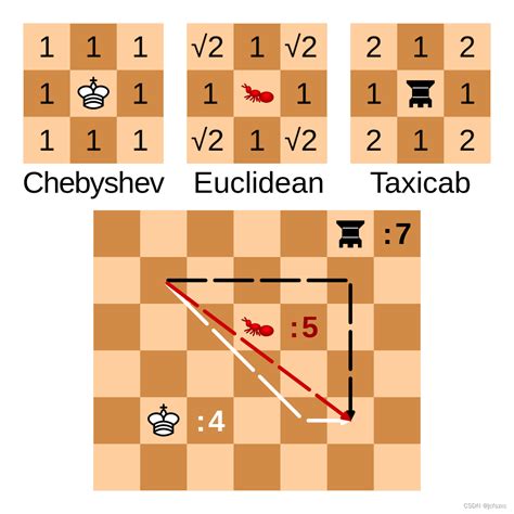 【机器学习：欧氏距离 】机器学习中欧氏距离的理解和应用 Csdn博客