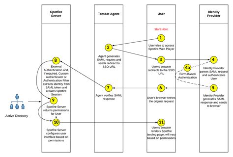 External Authentication In Spotfire® Spotfire Spotfire Community
