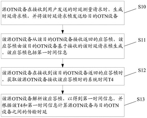 Method For Measuring Transmission Delay Of Optical Transport Network Equipment And Source Ota