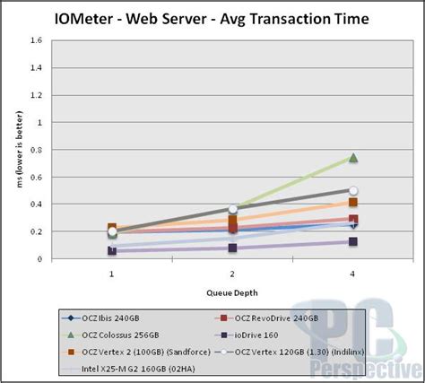 OCZ Ibis High Speed Data Link HSDL 240GB SSD Review PC Perspective