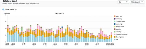 Performance Rds Mysql Insights Top Query Commit Stack Overflow
