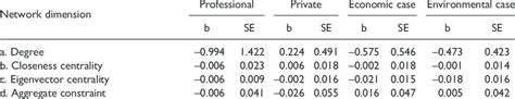 Sex Differences Across Four Network Dimensions Unstandardized Scores