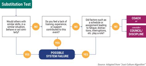 David Marx Just Culture Algorithm