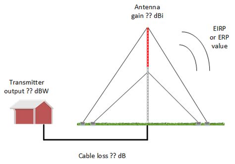 Gain EIRP And ERP RF Design Guide CIRCUIT DESIGN INC