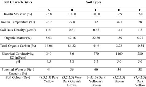 Selected Soil Properties Of Different Soil Types Download Scientific