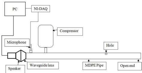 figure 3 from leak detection in mdpe gas pipeline using dual tree