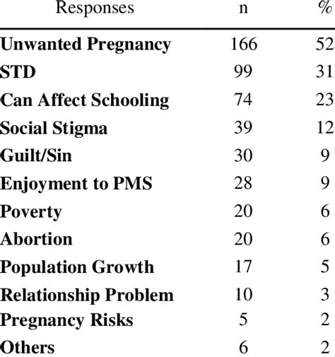 Various Consequences Of Premarital Sex Download Scientific Diagram