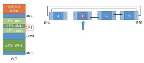 【王道操作系统】315 动态分区分配的四种算法首次适应算法、最佳适应算法、最坏适应算法、邻近适应算法首次适应算法最佳适应算法最坏