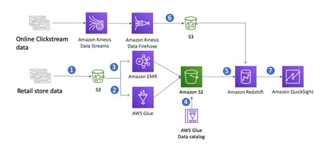 Redshift To Databricks Part 1 Why And How To Start Your Migration — Sunnydata