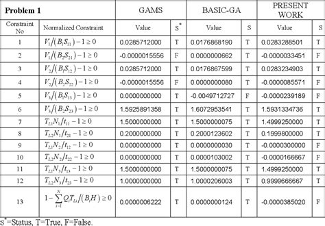 table 1 from optimal solution of minlp problems using modified genetic algorithm semantic scholar