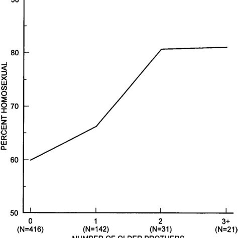 Sibling Sex Ratios Brothers Per Sisters Download Table