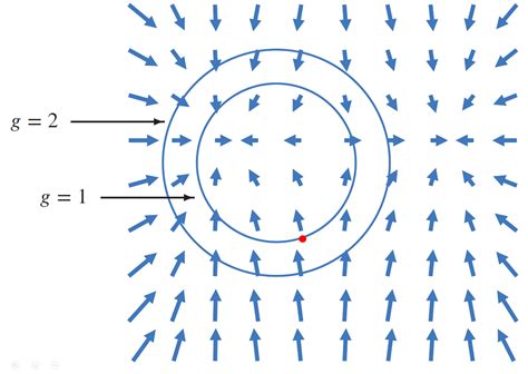 the given figure shows nabla f for a function f x y and quizlet