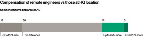 For European Talent Compensation Is Converging Sequoia Atlas