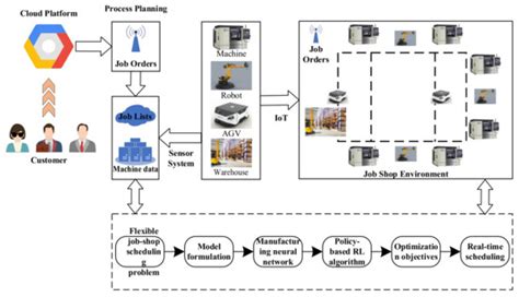 Research On An Adaptive Real Time Scheduling Method Of Dynamic Job Shop