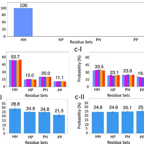 Histogram Representations Of The Probability Of Finding Each State 64
