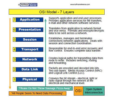 Rory Larkey S Blog OSI Model TCP IP