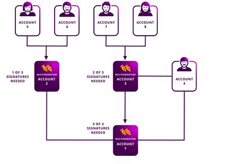 Creating A Multi Level Multisig Account — Symbol Documentation