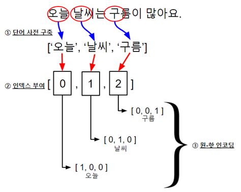임베딩이란 [focusing On One Hot Encoding] Chkhub