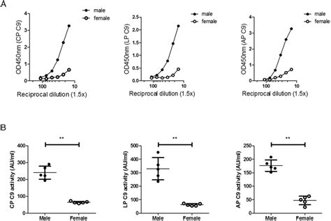 Functional Serum Complement Activities At The Level Of C9 Activation Download Scientific