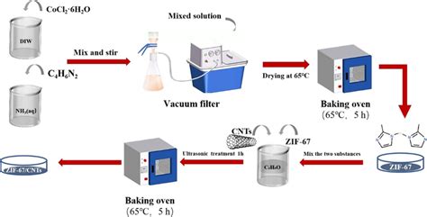 The Synthesis Process Of Zif 67 Cnts Download Scientific Diagram