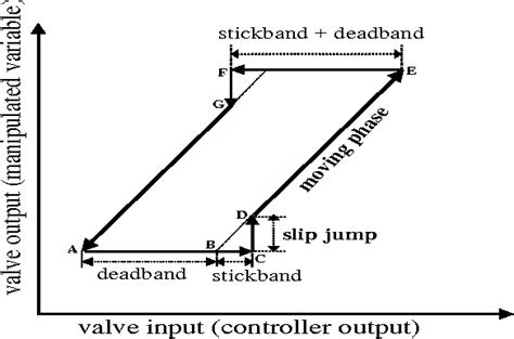 Pdf Detection And Quantification Of Control Valve Stiction Semantic Scholar
