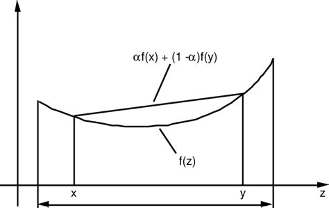 2 2 Illustration Of The Definition Of A Function That Is Convex Over A Download Scientific